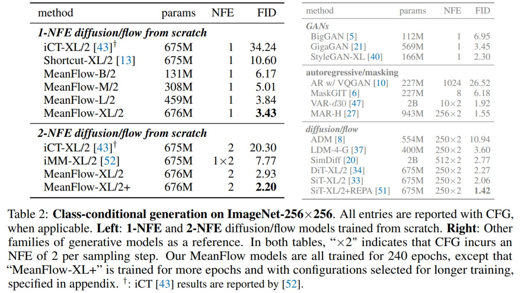 何恺明团队又发新作： MeanFlow单步图像生成SOTA，提升达50%-CSDN博客