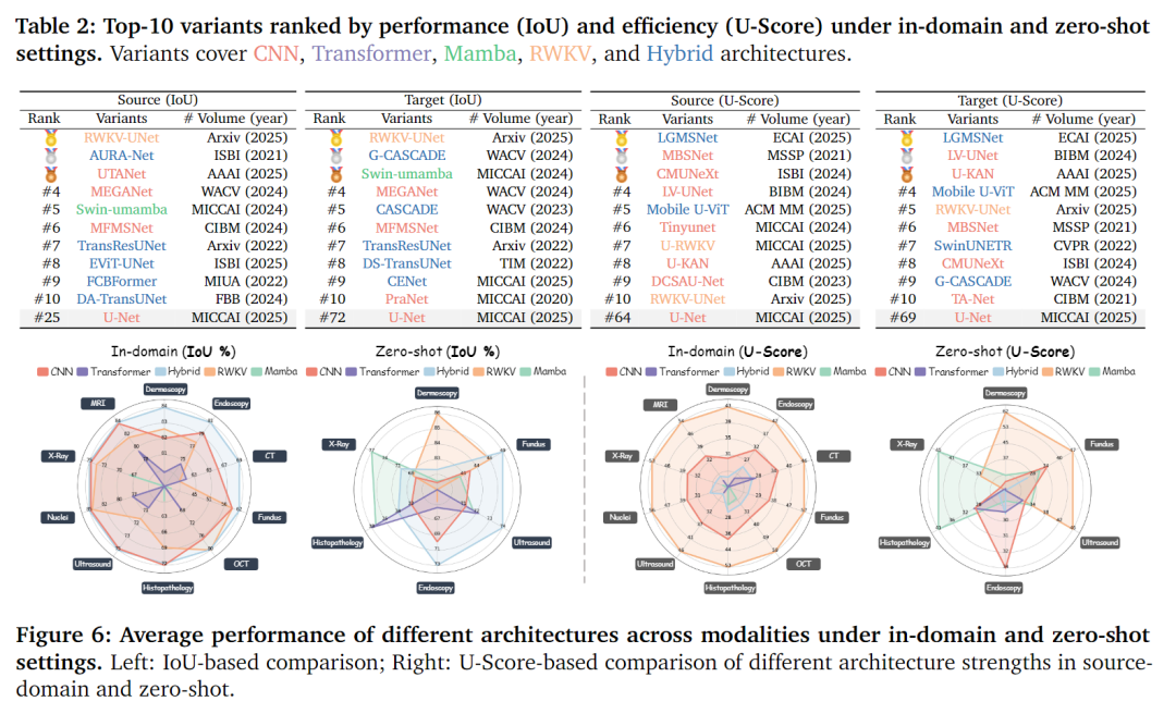【USTC-Shaohua Kevin Zhou组-arXiv25】U-Bench：通过100种变体基准测试全面理解U-Net-CSDN博客