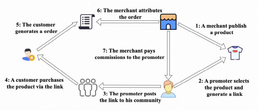 CIKM‘25 | 联盟营销场景下，基于时空动态网络的两阶段传播规模预测-CSDN博客