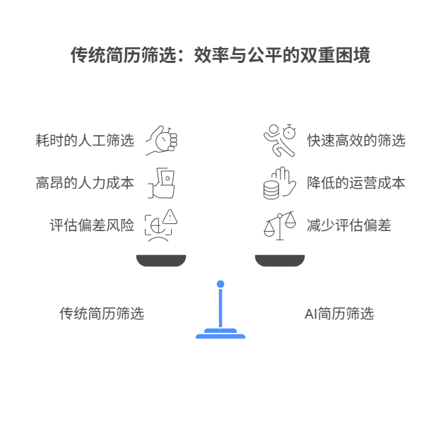 秋招AI简历筛选全流程：HR如何用AI面试工具提升效率？-CSDN博客