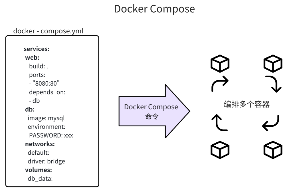 2.2 Docker工作流程概述_docker workflow-CSDN博客