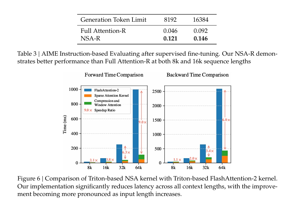 DeepSeek-NSA 论文阅读【Native Sparse Attention: Hardware-Aligned and ...