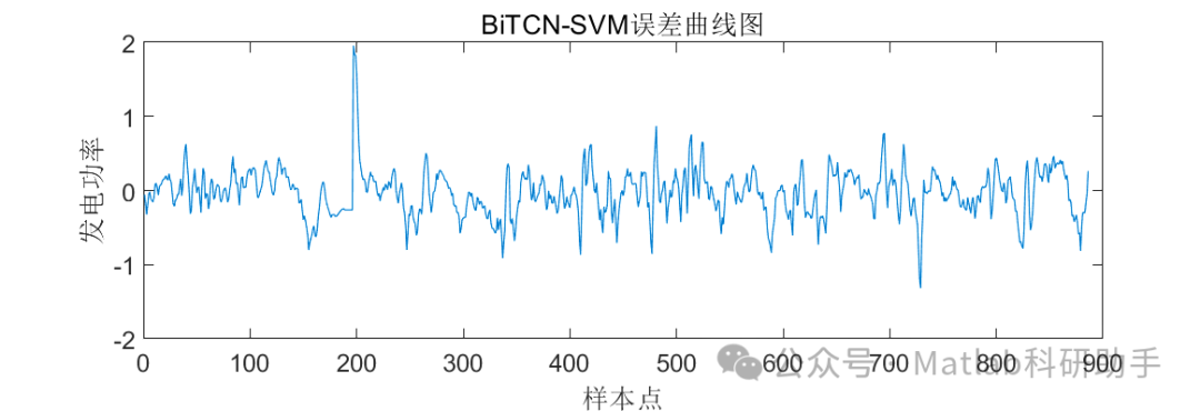 【没发表过的创新点】基于BiTCN-SVM的风电功率预测研究附Matlab代码-CSDN博客