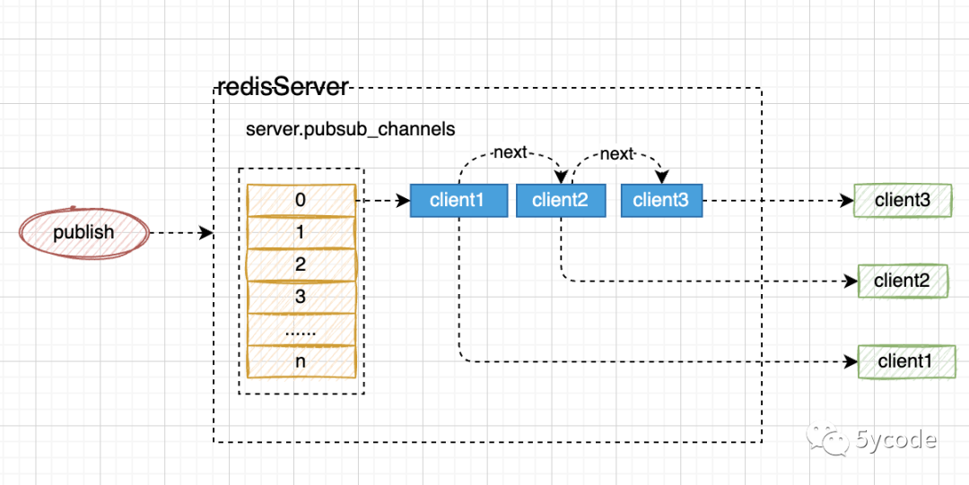 redis源码阅读-发布与订阅pub/sub_redis中消息发布源码-CSDN博客