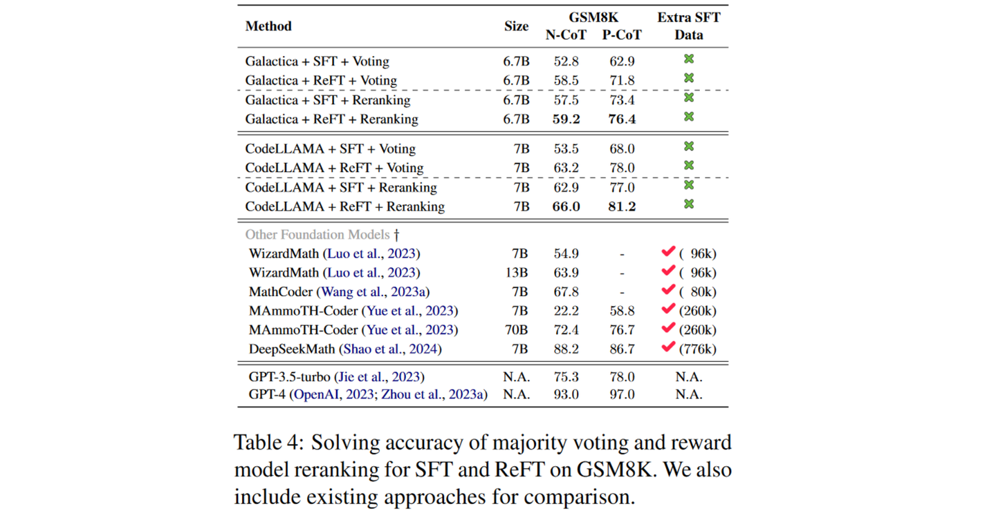 《论文笔记》ReFT Reasoning with Reinforced Fine-Tuning-CSDN博客