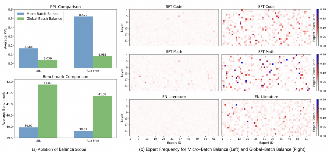 阿里云MoE训练，这细节能平衡专家？_load balance loss-CSDN博客