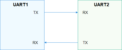 OpenHarmony平台驱动使用（十六），UART_openharmony uart端口号-CSDN博客
