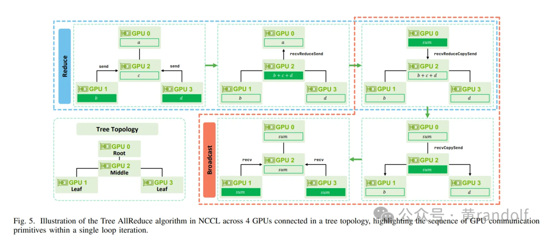 NCCL发布论文啦？快来看看 (part-2)_nccl primitives介绍-CSDN博客