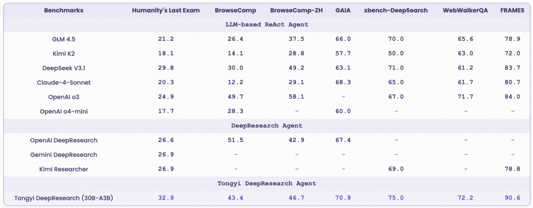 收藏必备 | 阿里通义DeepResearch实战：30B模型打造本地专业研究助手_tongyi-deepresearch-30b-a3b-CSDN博客