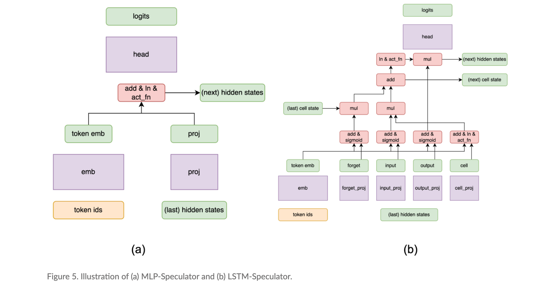 大模型推理加速——Fastest Speculative Decoding in vLLM with Arctic Inference and ...