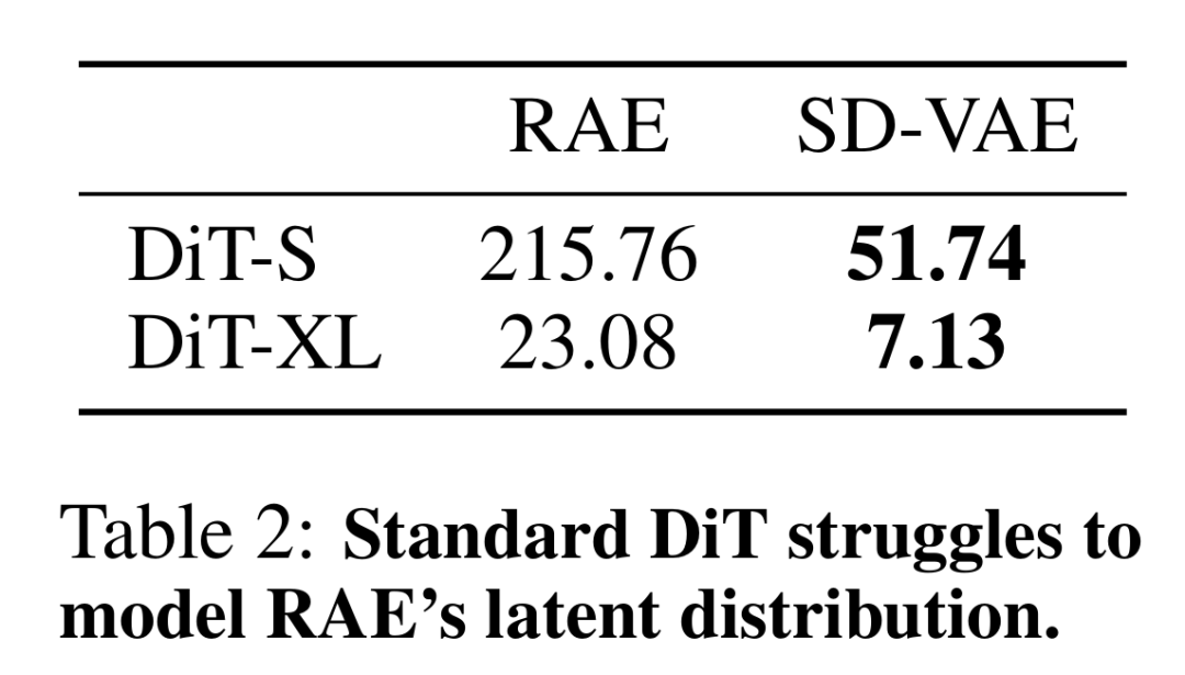 终结VAE？谢赛宁团队「RAE」登场！表征自编码器或成DiT训练新基石-CSDN博客