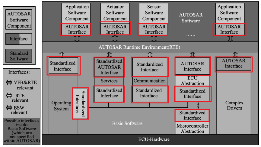 AUTOSAR笔记：AUTOSAR基础_autosar4.0方法论-CSDN博客
