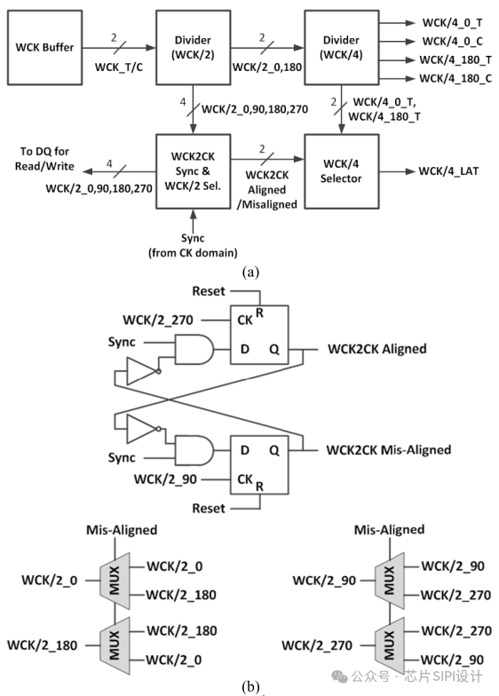 LPDDR5的一些关键技术（1）---WCK/DVFS/NT-ODT-CSDN博客