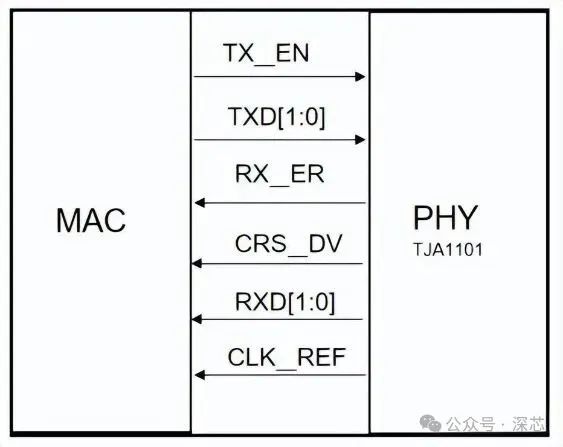 以太网PHY的MII/RMII/RGMII接口基本介绍_rgmii rmii-CSDN博客