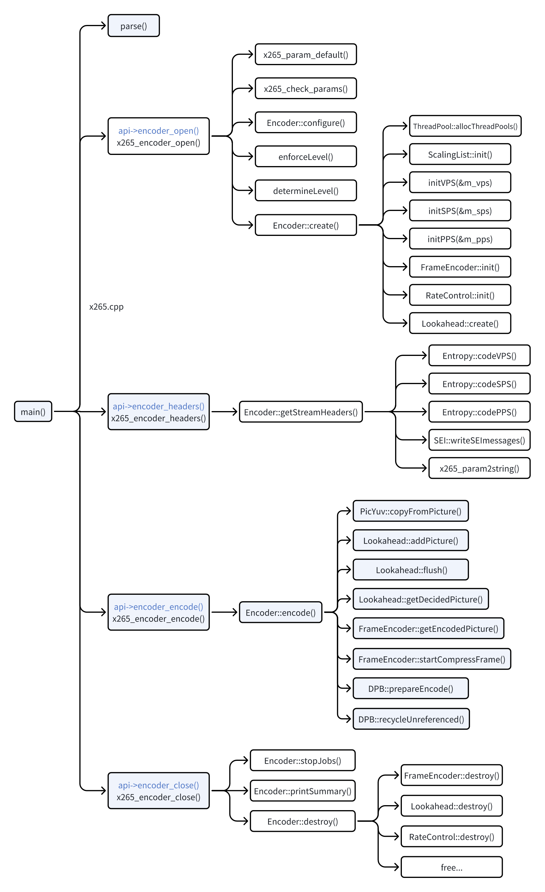 【X265编码器】源代码分析——第一章 编码器主干部分之x265_encoder_close()接口_x265源码-CSDN博客