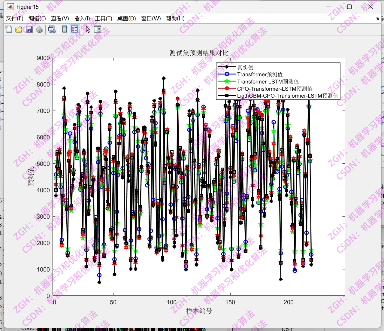 [独家]LightGBM+CPO-Transformer-LSTM四模型多变量回归预测一键对比 (多输入单输出)-CSDN博客
