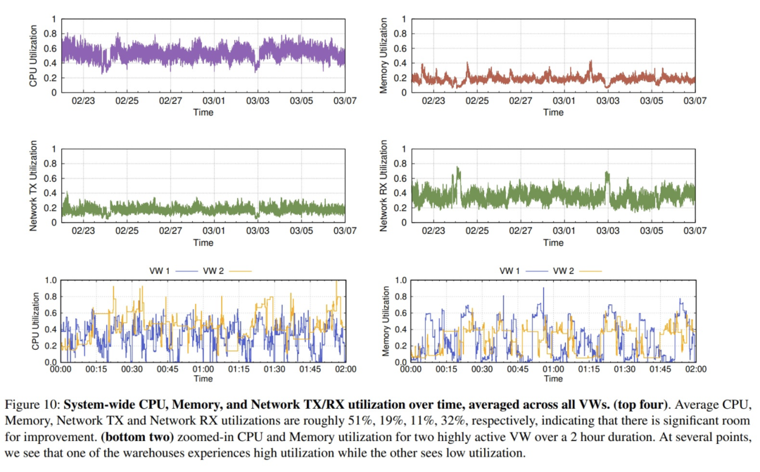 Building An Elastic Query Engine on Disaggregated Storage-CSDN博客