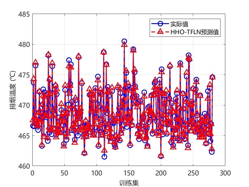 基于哈里斯鹰优化算法优化孪生快速学习网(HHO-TFLN)回归预测附Matlab代码-CSDN博客