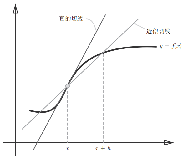 深度学习入门-神经网络的学习（中）_求导f(x) = 0.01x2 + 0.1x-CSDN博客