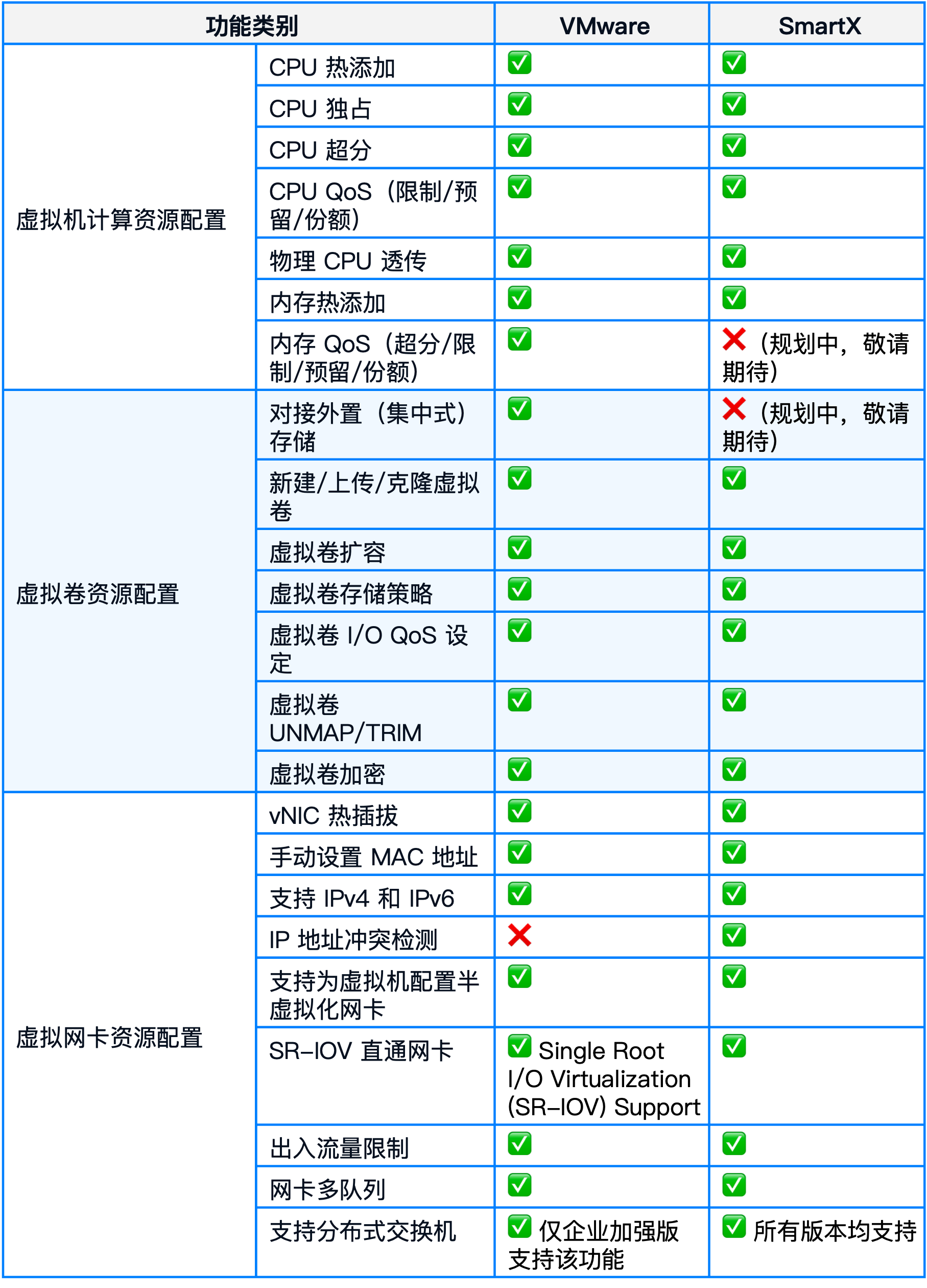 以 SmartX ELF 替代 VMware vSphere：生产级虚拟化特性，深度适配国产生态_elf虚拟化-CSDN博客
