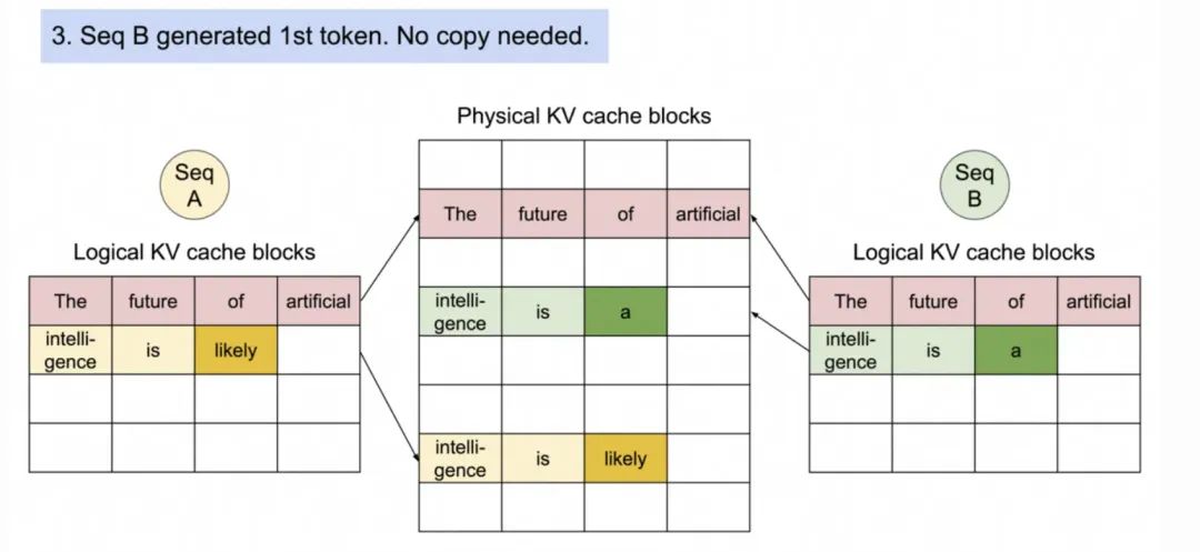 【大模型推理优化】缓存优化，性能最高提升7倍？_ttft tpot-CSDN博客
