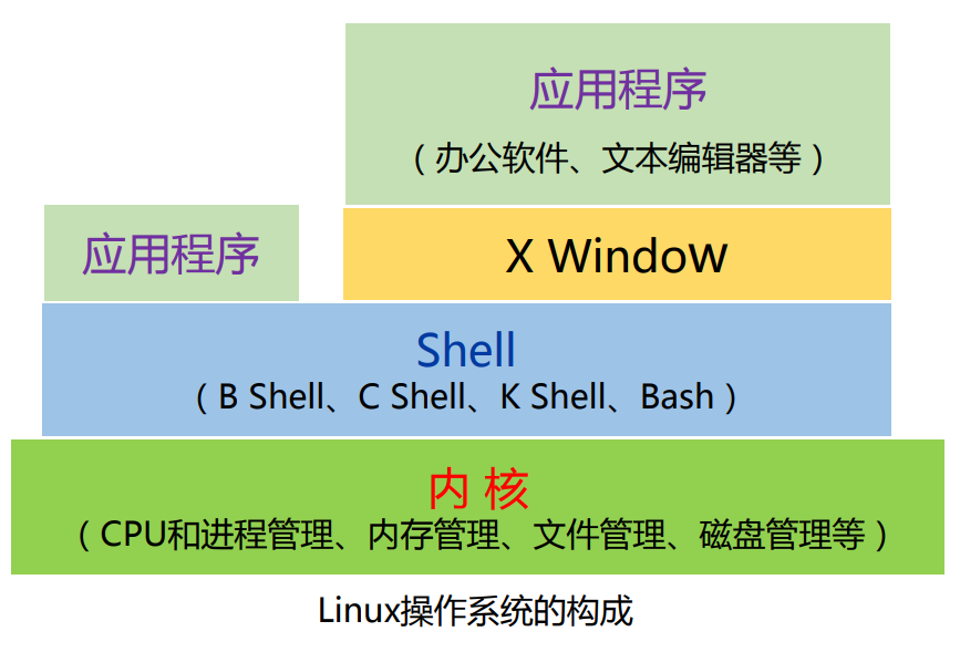 一文了解Linux操作系统_linux版本-CSDN博客