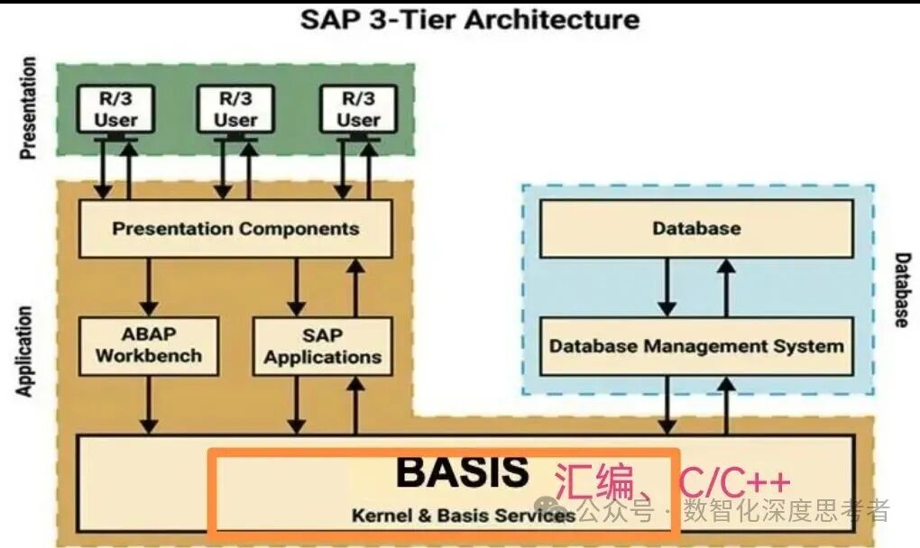 国内MetaERP、BIP 及SAP开发平台进化史-第3篇_csdn metaerp-CSDN博客