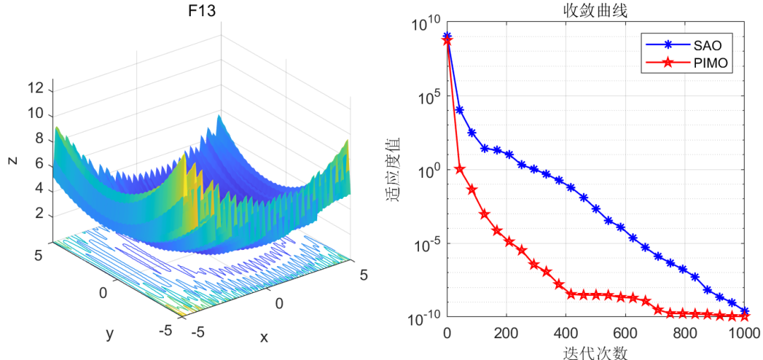 投影迭代优化算法(PIMO)-2025年SCI一区新算法-公式原理详解与性能测评 Matlab代码免费获取-CSDN博客