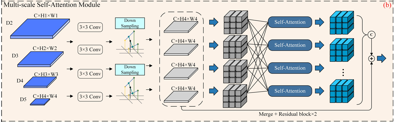 【TGRS 2025 】 多尺度自注意力模块 MSAM，一插就涨点！_msam模块-CSDN博客