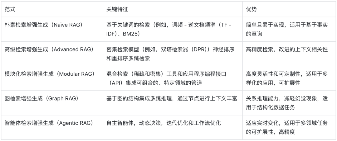 RAG技术演进与实战：从朴素RAG到智能体RAG的完整指南 | 程序员收藏必备_rag最新进展-CSDN博客