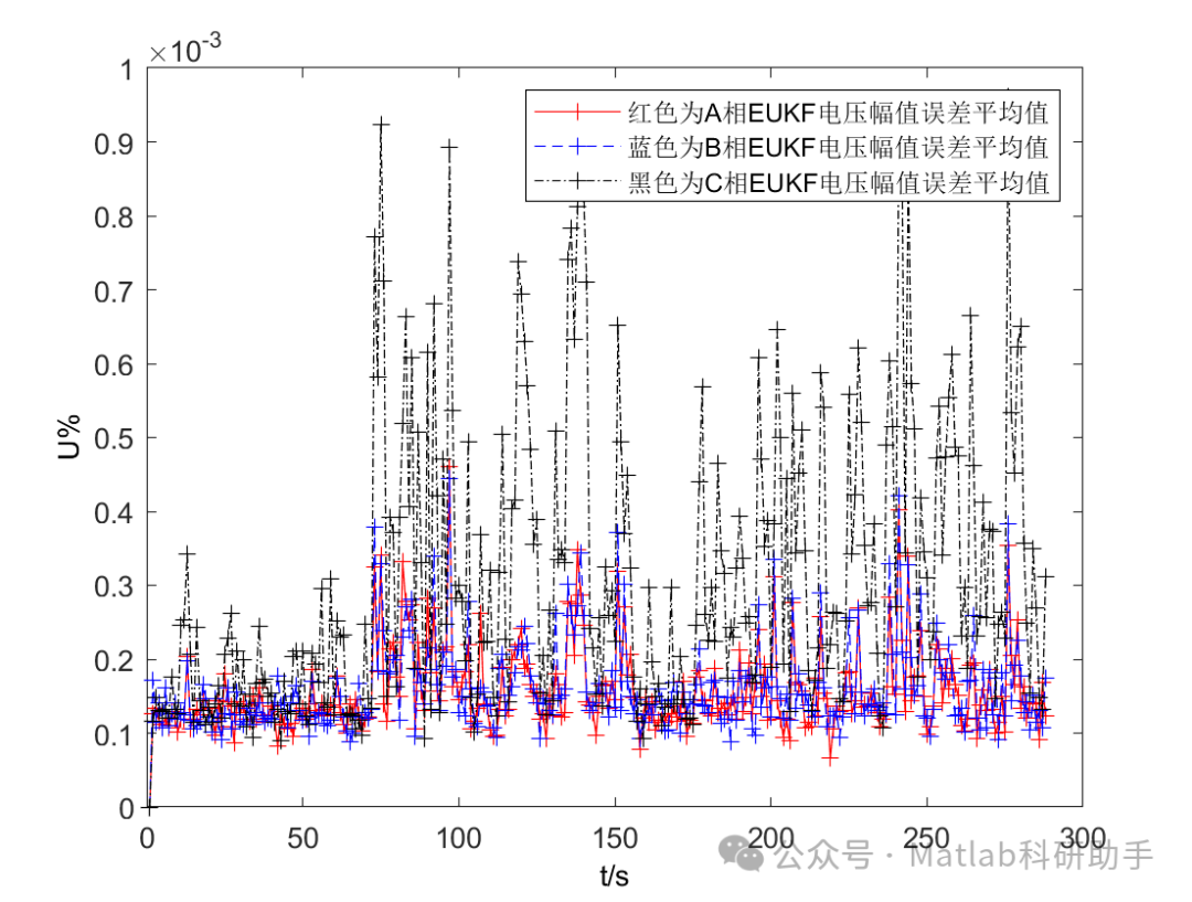 【状态估计】基于UKF、AUKF的电力系统负荷存在突变时的三相状态估计研究附Matlab代码-CSDN博客