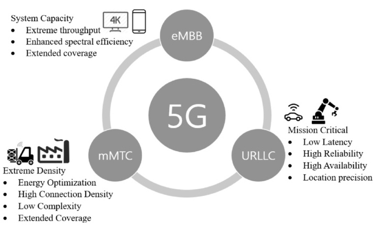 5G移动通信技术概要_5g通信技术-CSDN博客