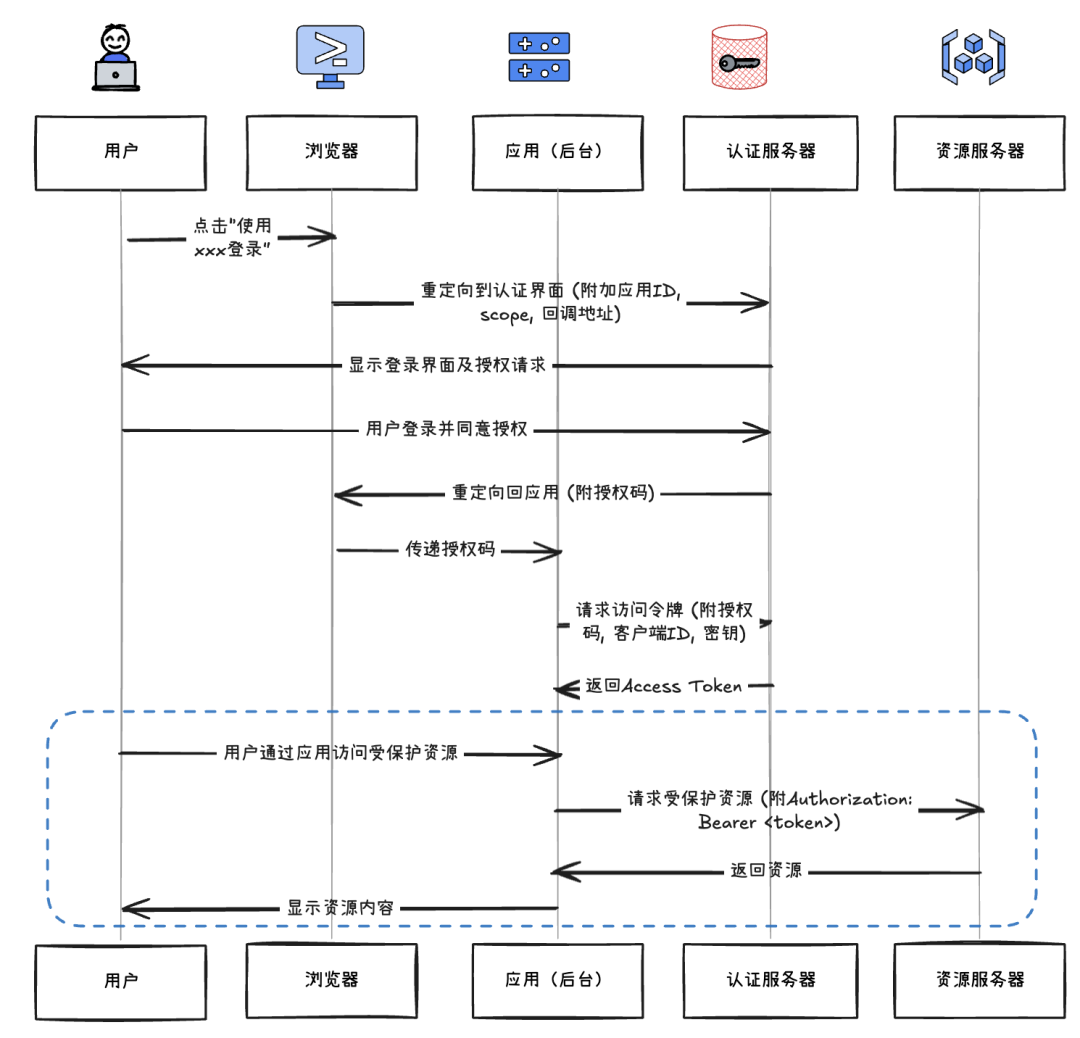 一文带你彻底搞懂！企业级MCP Server接入OAuth授权服务器全流程解析（含完整代码）_mcp oauth authentication demo-CSDN博客