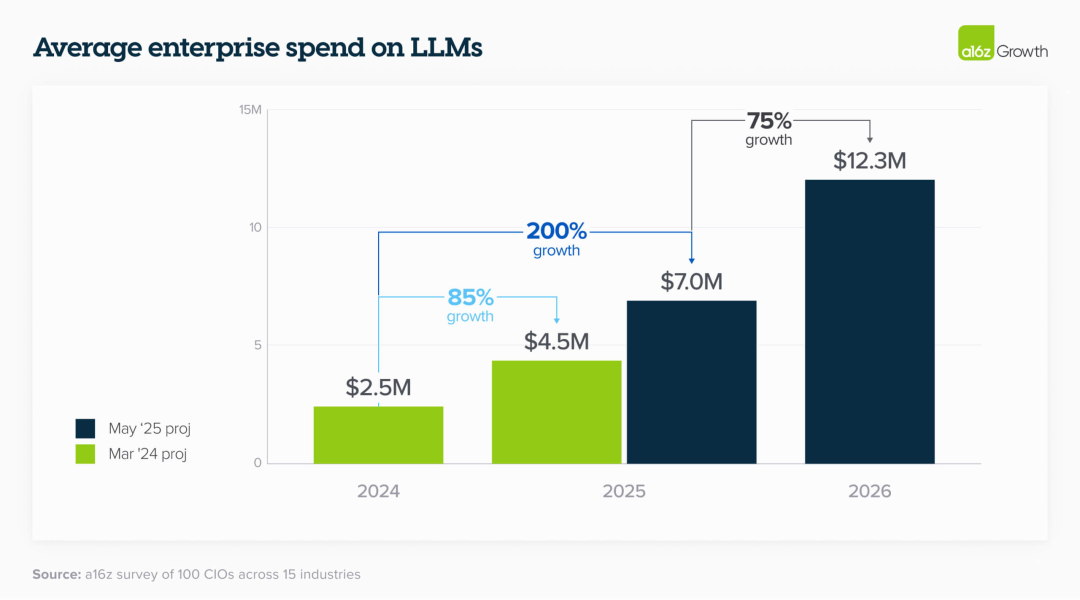 企业大模型选型指南：100位CIO总结的16条采购建议｜AI专栏_ai企业采购-CSDN博客