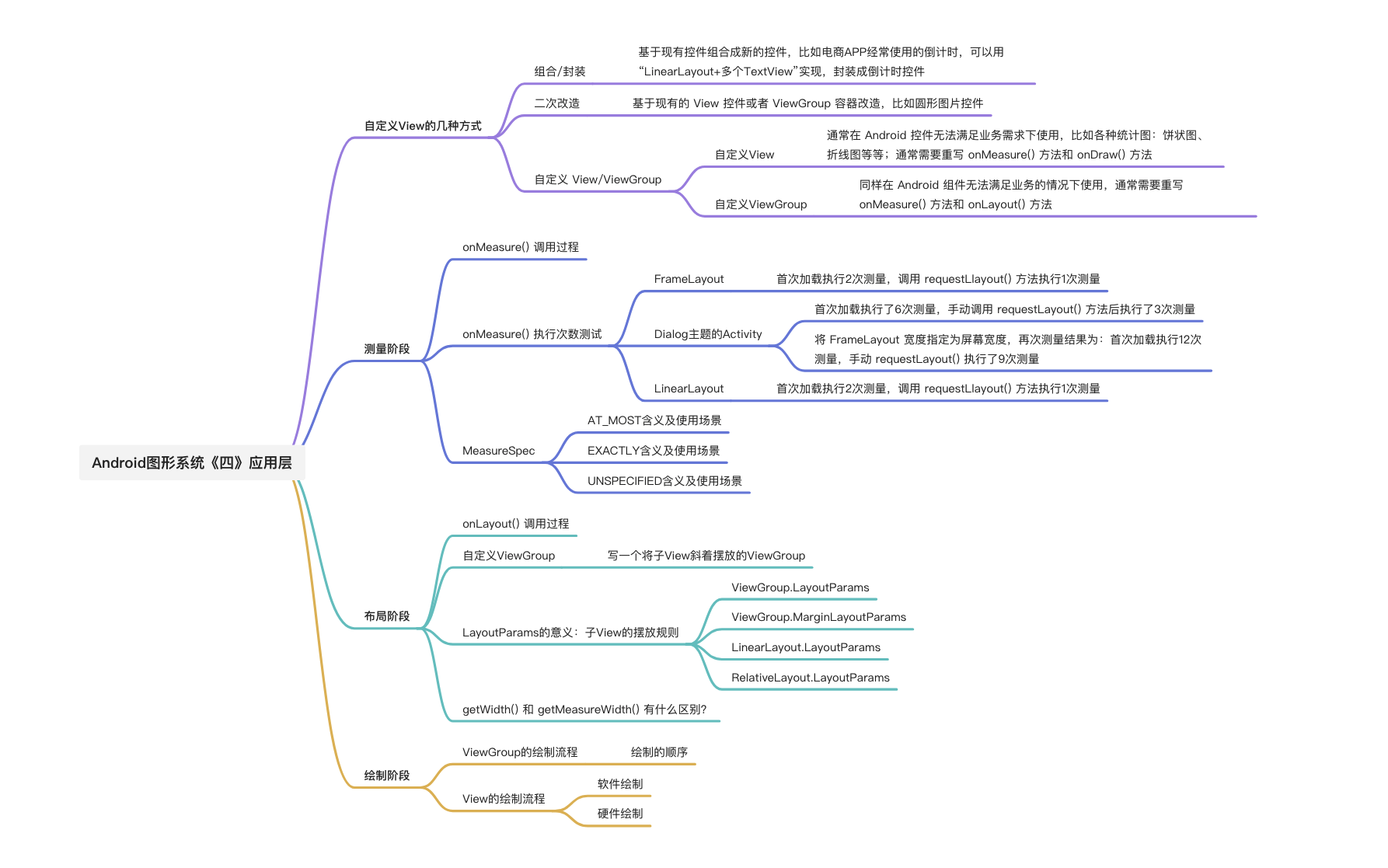 Android图形系统（四）应用篇：自定义View/ViewGroup详解_android 自定义viewgroup-CSDN博客