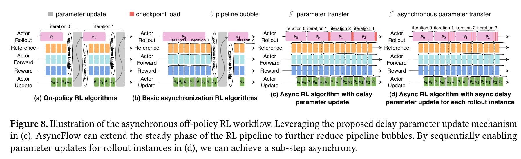 AsyncFlow：释放LLM后训练效率的异步流RL框架-CSDN博客