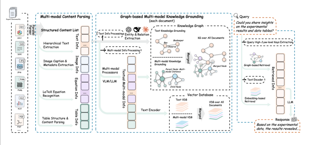 多模态 RAG 谁最强？RAG-Anything 堪称全能王者，解锁 AI 文档处理终极形态！_rag anything-CSDN博客