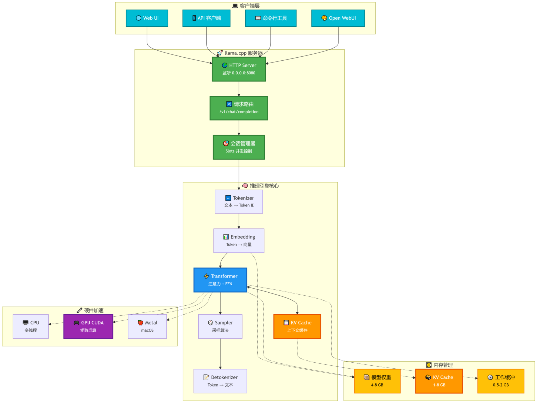 【保姆级教程】llama.cpp从零部署教程：让普通电脑也能运行大模型，CPU/GPU全支持！-CSDN博客