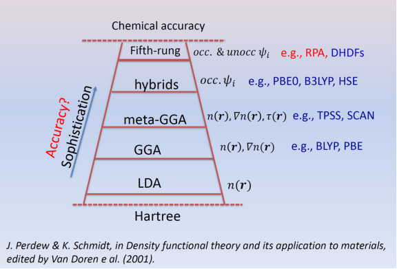 量子化学中密度泛函理论（DFT）：从概念到应用_jacob's ladder lda gga-CSDN博客
