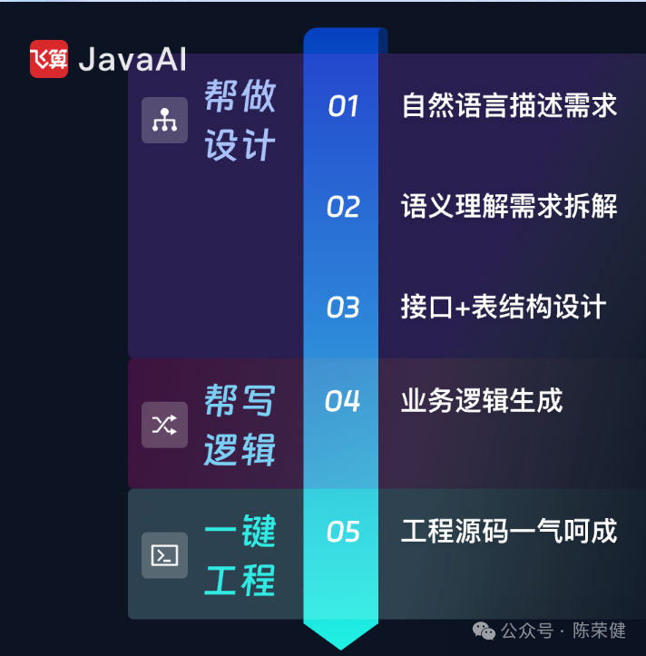 现在的Java开发已经这么简单了吗_飞算javaai官网-CSDN博客