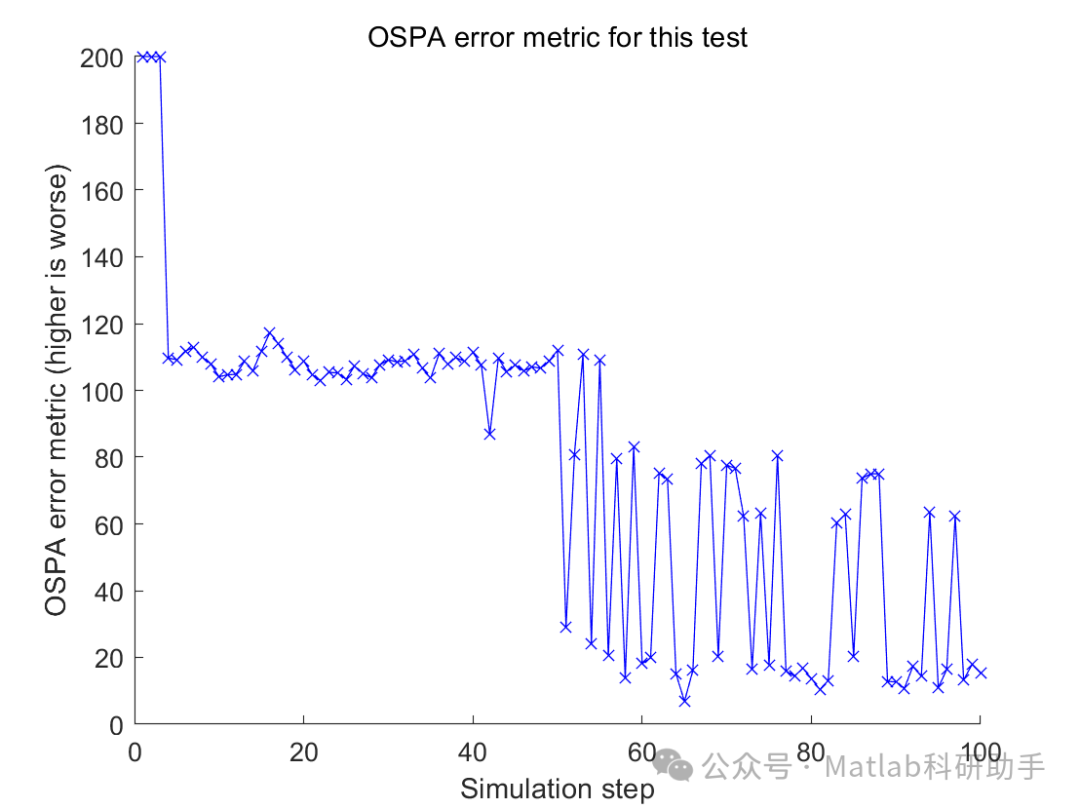 高斯混合概率假设密度滤波器（GM-PHD）研究附Matlab代码-CSDN博客