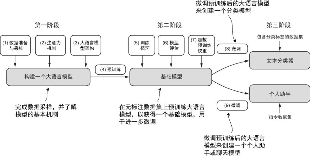 一文讲清楚大模型中8个关键词及原理：LLM、Transformer、GPT、Bert、预训练、微调、深度学习、Token_bert和大模型-CSDN博客