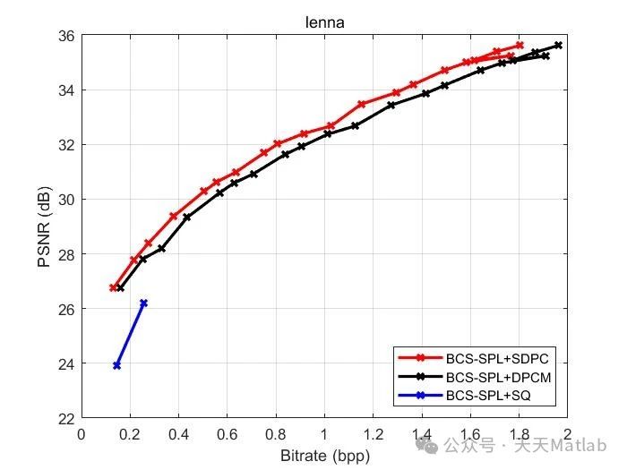 【预测编码】基于BCS-SPL+SDPC、BCS-SPL+DPCM和BCS-SPL+SQ压缩感知的空间方向预测编码（含PNSR）附Matlab代码-CSDN博客