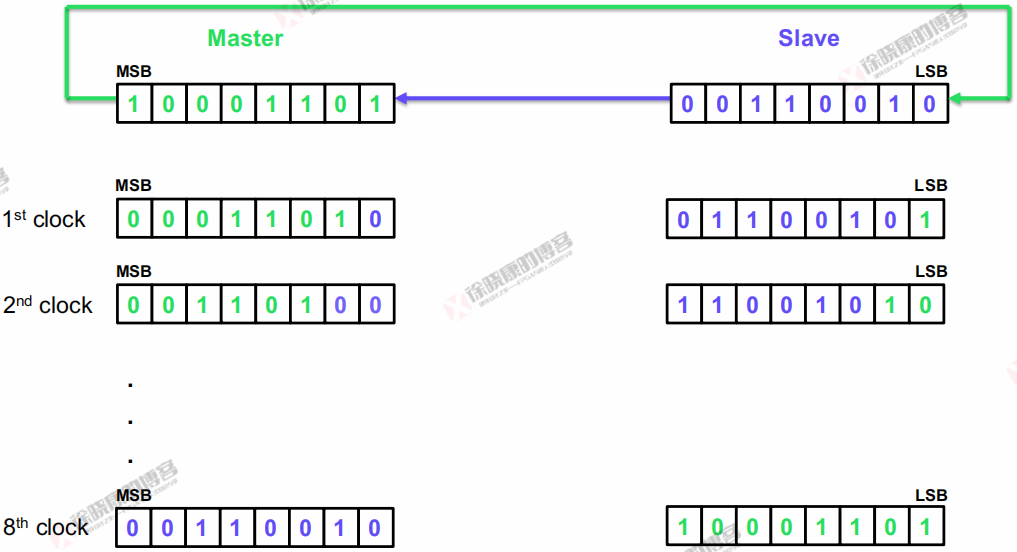 Verilog功能模块--SPI主机和从机(01)--SPI简介_spi从机-CSDN博客