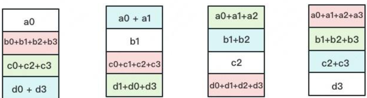 大模型训练（3）：数据并行（1）-DP、DDP、All-Reduce_all reduce-CSDN博客