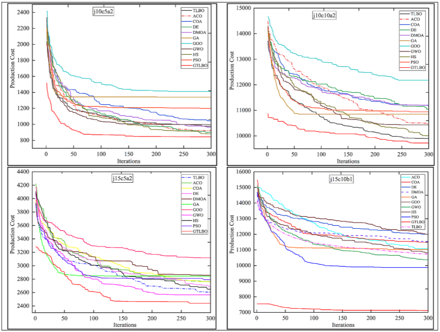 2025年ESWA SCI1区TOP，贪婪辅助教与学优化算法GTLBO+面向成本混合流水车间调度，深度解析+性能实测_eswa水吗-CSDN博客
