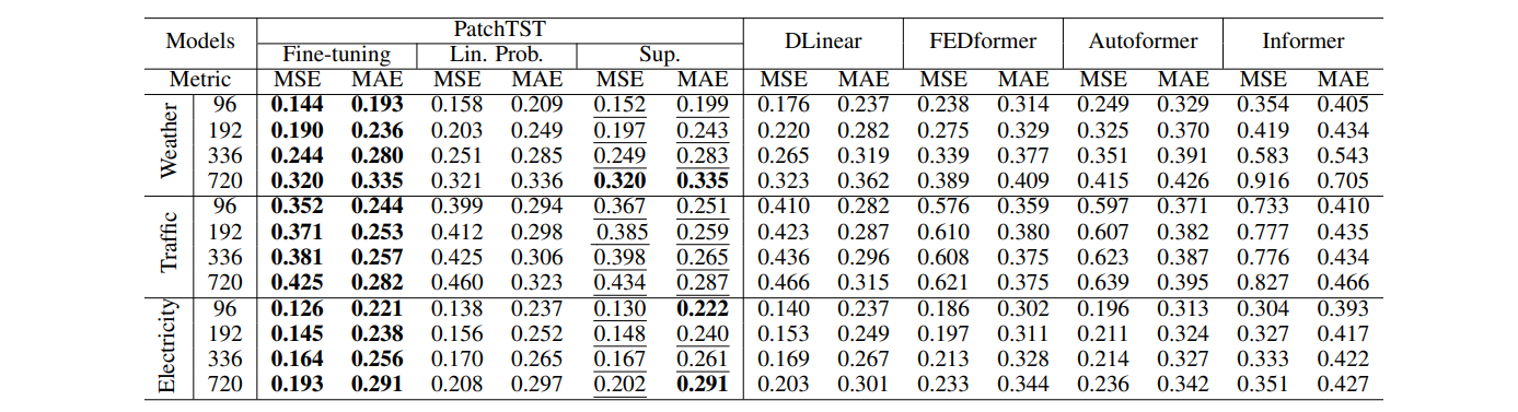 （ICLR | 2023）PatchTST：基于Transformer的长时序预测_patchtst论文-CSDN博客