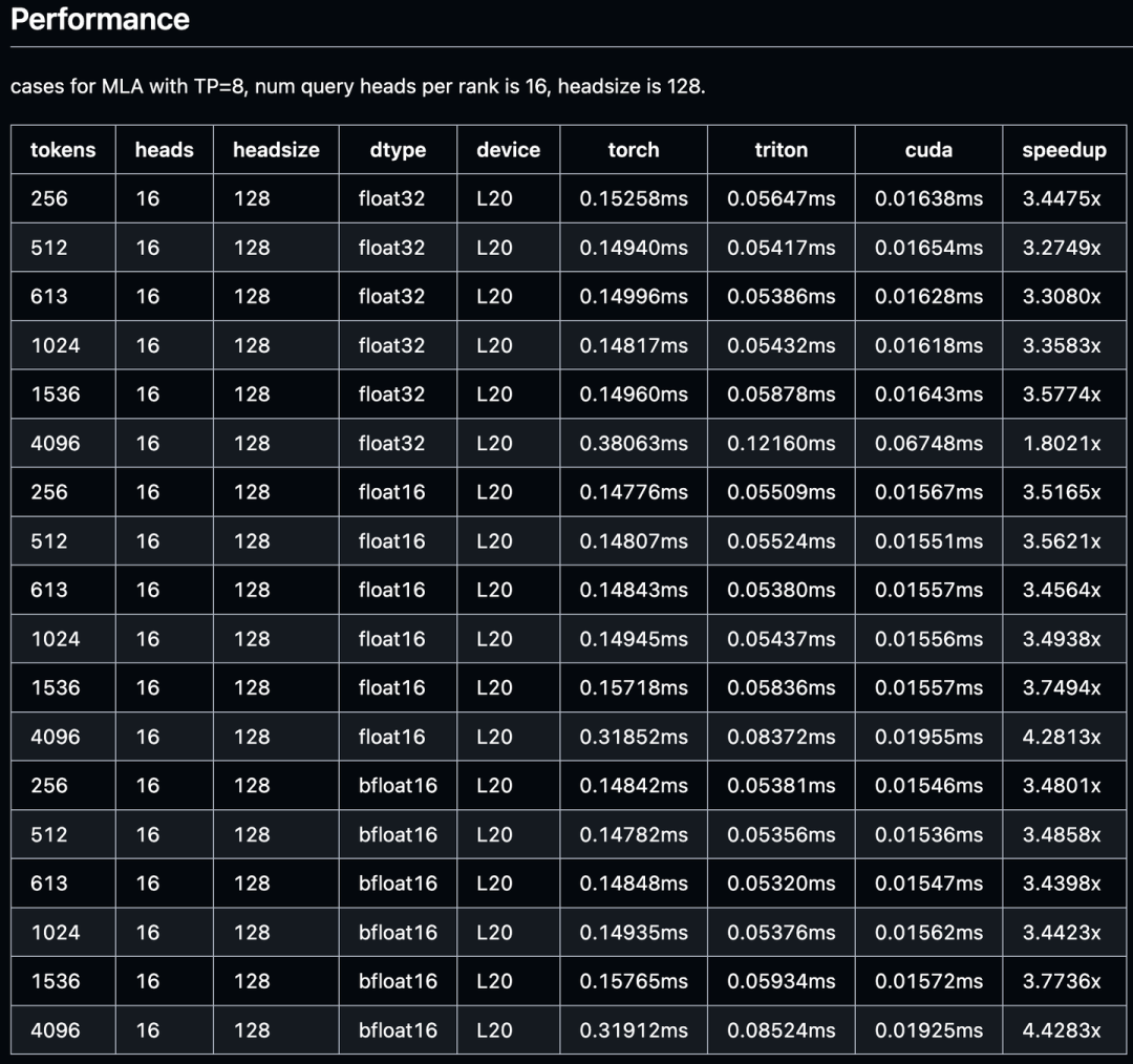 vLLM中自定义CUDA算子开发全攻略：从PyTorch到Triton，性能提升3倍的秘密！_llm用到的算子-CSDN博客