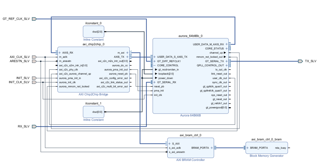 FPGA世界里的“芯片对芯片”通信：Chip2Chip IP 核带来的效率提升-CSDN博客