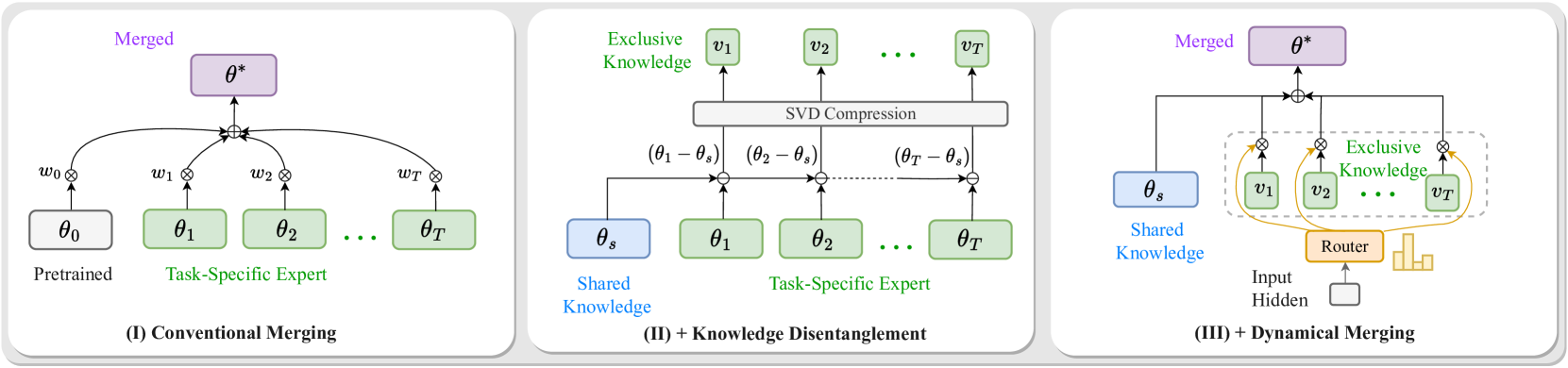24nips_Twin-Merging——双合并：模型合并中模块化专长的动态集成_twin-merging: dynamic integration of modular exper-CSDN博客